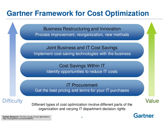 IT Cost Optimization - CIO Wiki